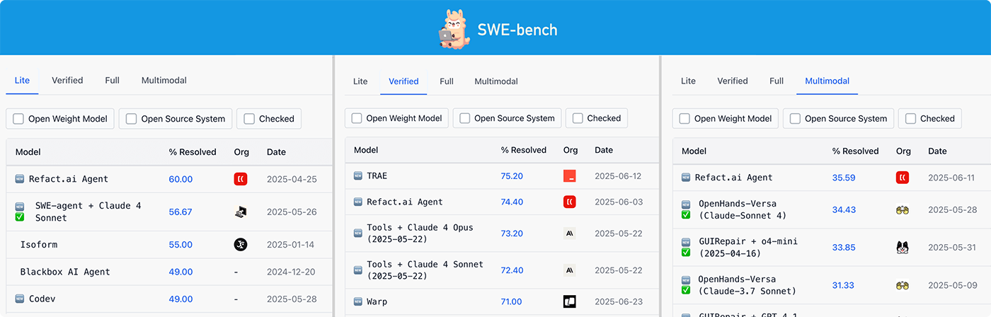 Refact.ai Agent achieved leading results on SWE-bench Multimodal and Verified - Refact.ai